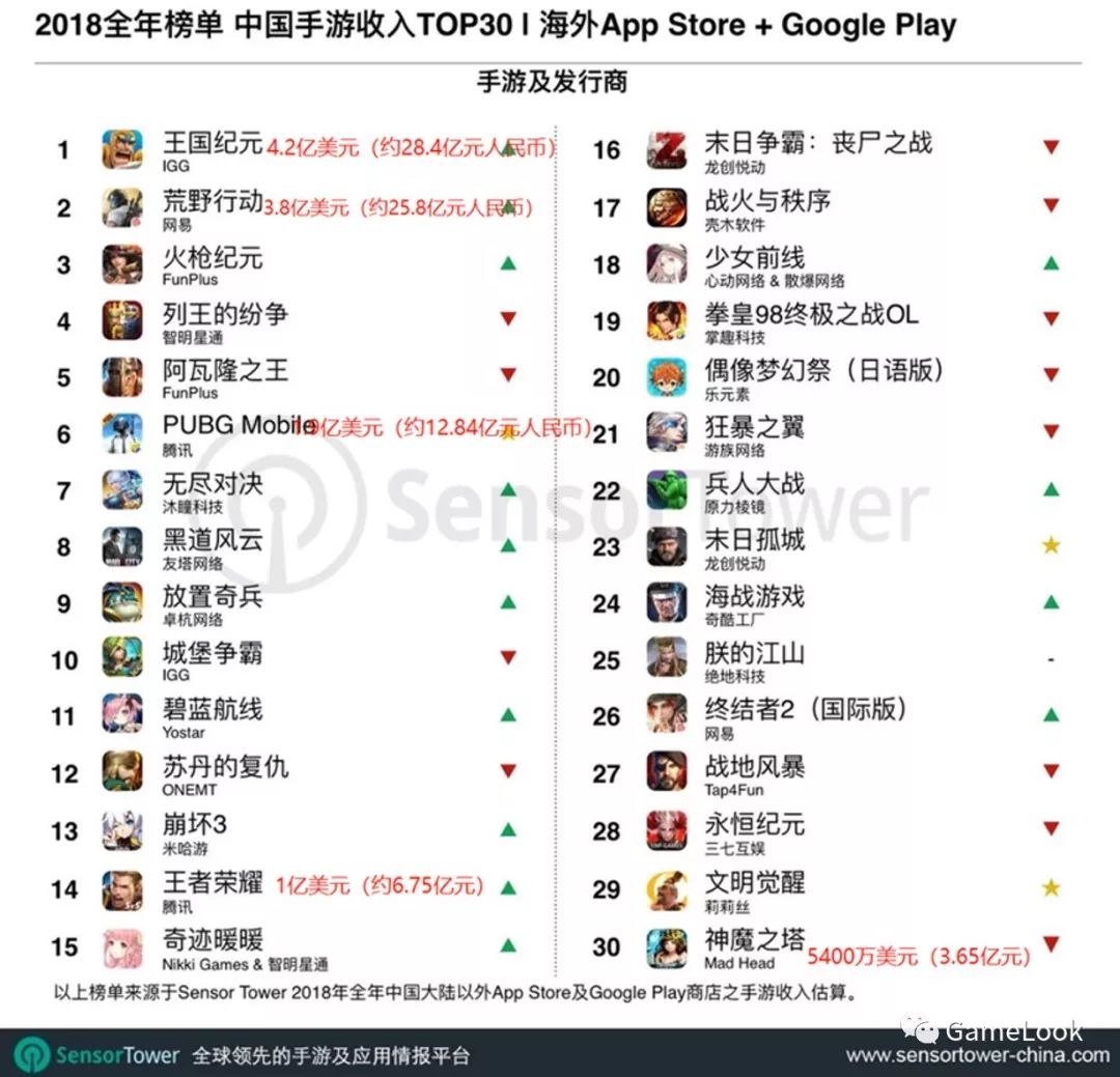 2018出海TOP30中国游戏厂商年收入榜 | 游戏大观 | GameLook.com.cn