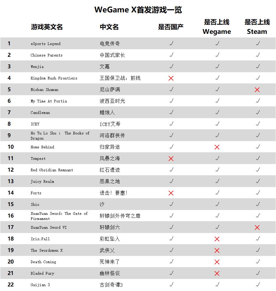 WeGameX国际版正式上线，首发22款、真有独占 | 游戏大观 | GameLook.com.cn