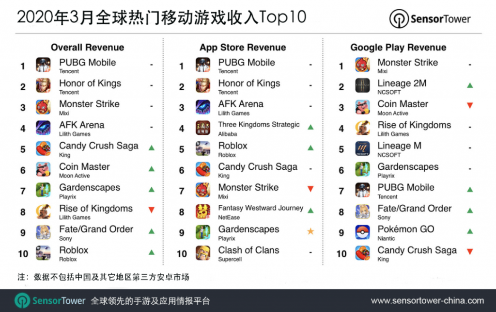 2020年3月全球热门移动游戏收入top10 游戏大观 Cn 1737