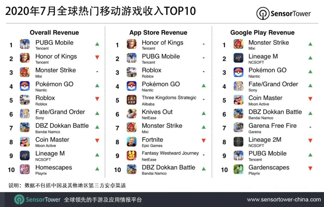 7月全球热门移动游戏收入top10:腾讯《pubg Mobile》和《和平精英》收入榜冠军 游戏大观 Cn 8631