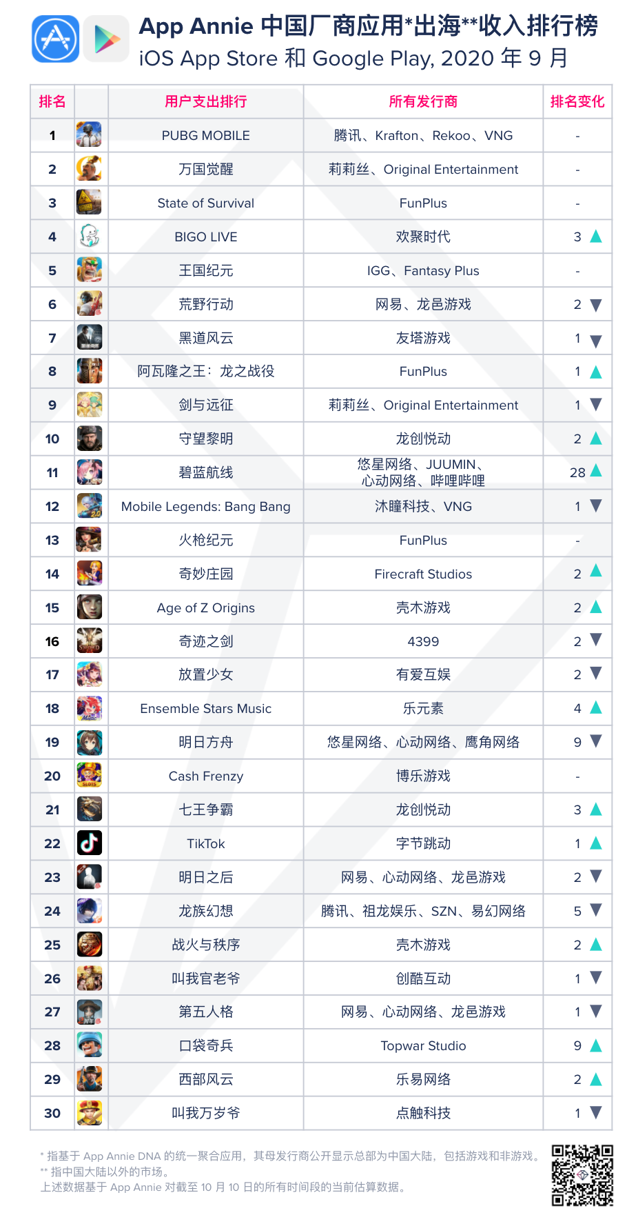 9 月出海收入 30 强：FunPlus 、莉莉丝蝉联冠亚军 | 游戏大观 | GameLook.com.cn