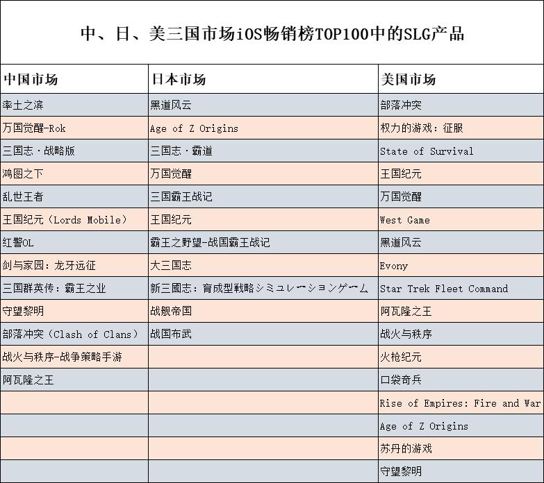 四款SLG会师畅销榜TOP10，SLG盛世还能持续多久？ | 游戏大观 | GameLook.com.cn