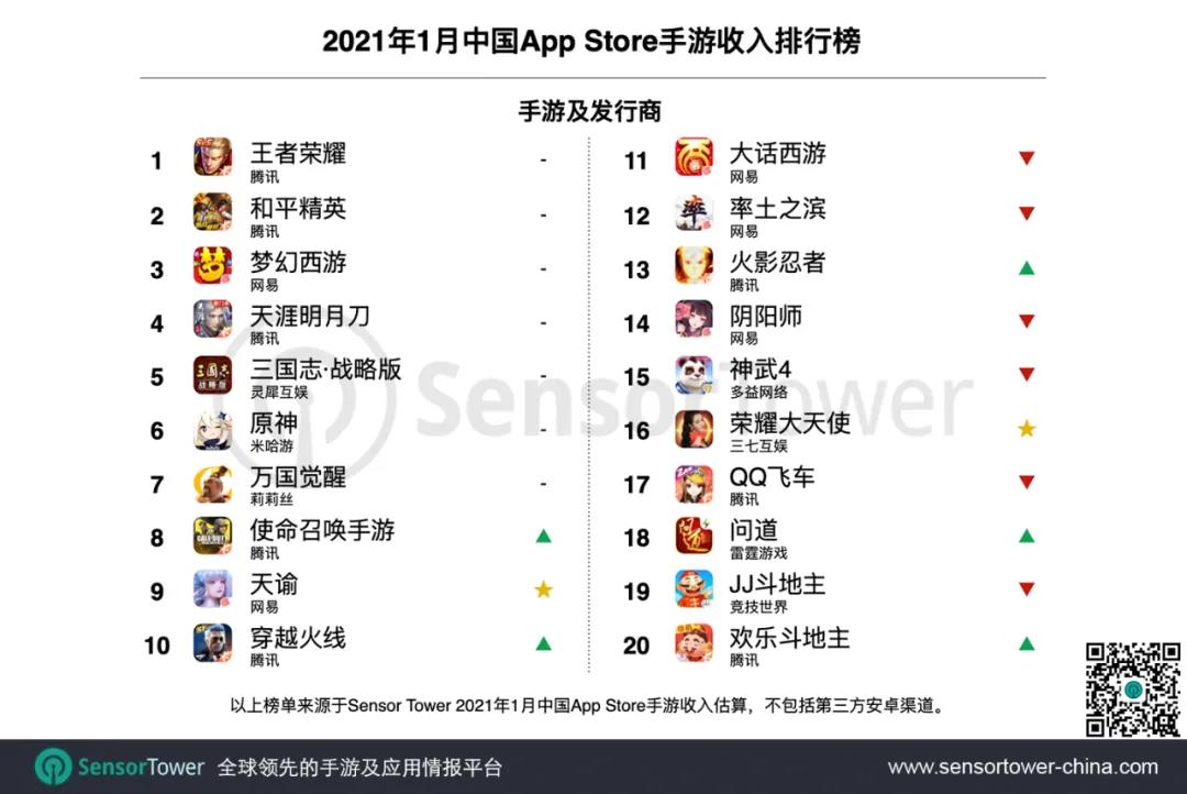Sensor Tower:1月全球手游收入榜出炉,中国发行商收入占比375 游戏大观 Cn 8298