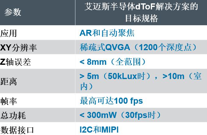 艾迈斯半导体携手ArcSoft推全新3D dToF解决方案，赋予安卓AR互动更多想象性 | 游戏大观 | GameLook.com.cn