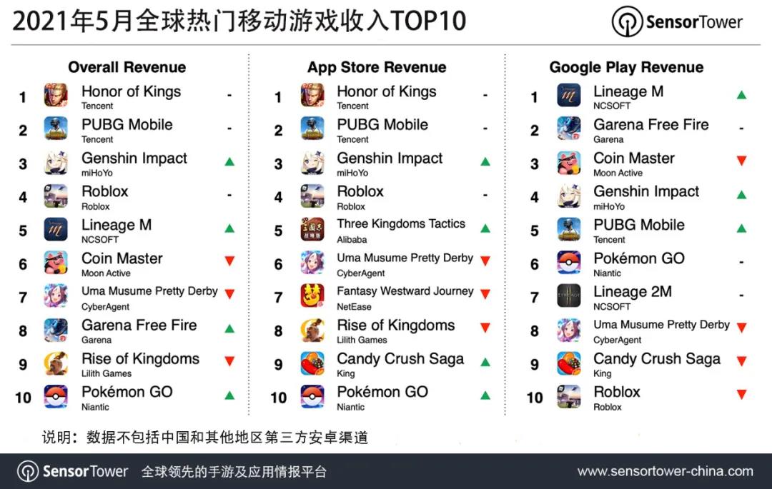 5月全球热门移动游戏收入top10:原神重返前三,王者荣耀稳居第一 游戏大观 Cn 6584