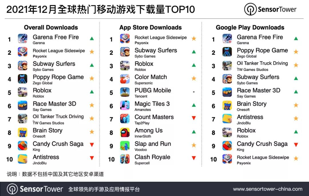 12月全球热门移动游戏下载量top10:garena《free Fire》位列下载榜榜首 游戏大观 Cn 6172