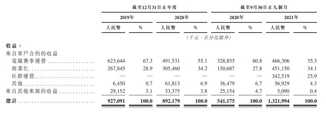 英雄体育VSPN提交港股招股书，去年三季度营收13.22亿元 | 游戏大观 | GameLook.com.cn