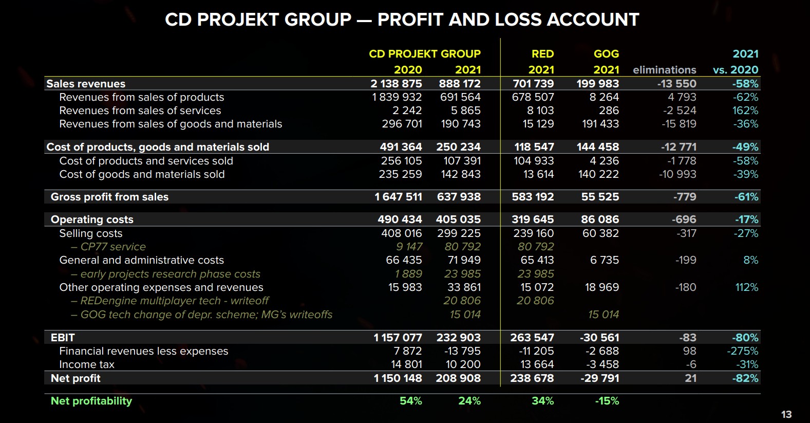 CDPR 2021年财报发布：《2077》售出1800万套 | 游戏大观 | GameLook.com.cn