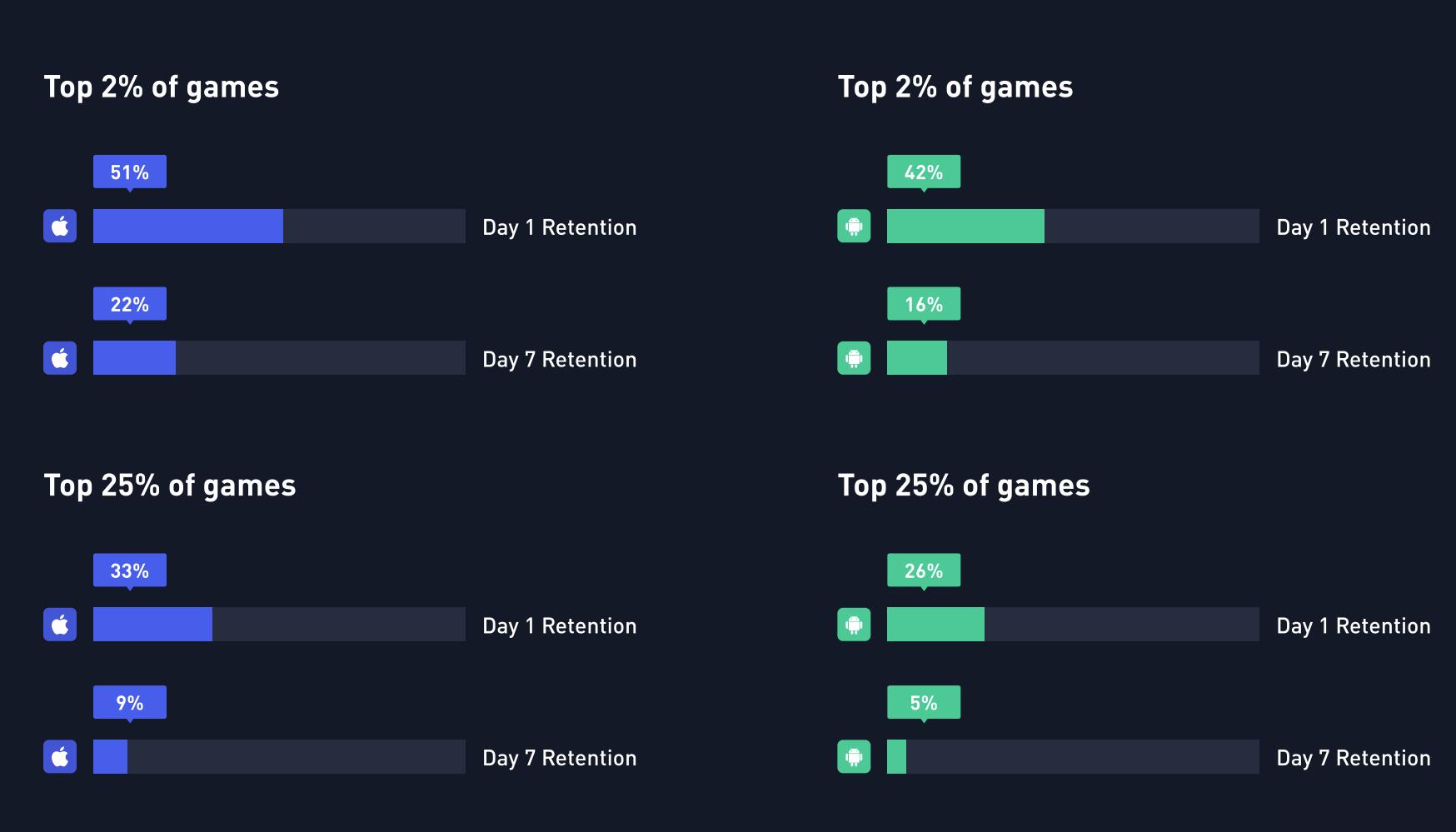 Tenjin：2022Q3全球超休闲游戏买量报告，CPI成本留存数据披露 | 游戏大观 | GameLook.com.cn