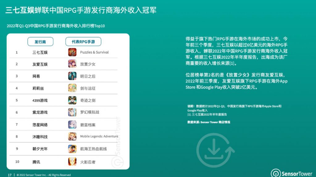《2022年rpg手游市场洞察》:rpg手游已连续6年成为全球用户支出最高的手游品类 游戏大观 Cn 9009