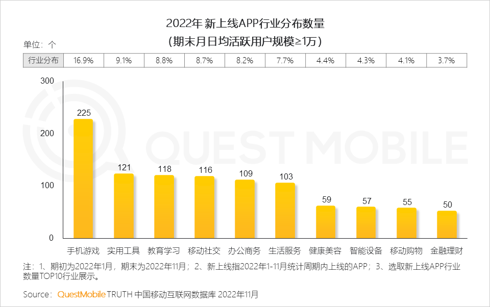 QuestMobile“黑马”盘点报告：225款手游月日均DAU过万 | 游戏大观 | GameLook.com.cn
