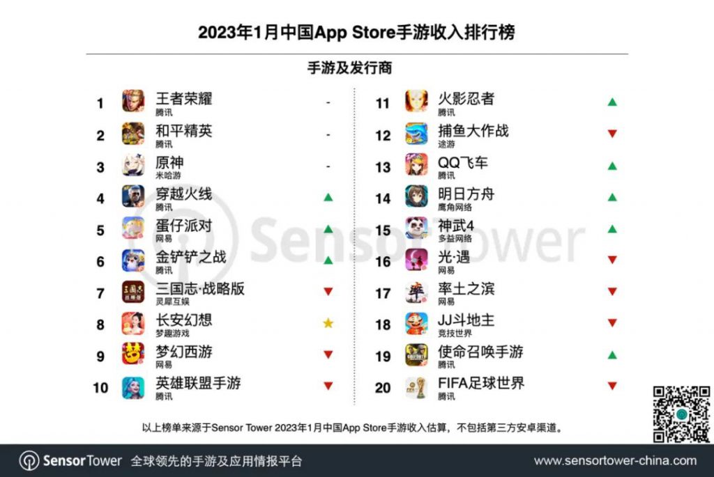 1月中国手游发行商全球收入排行榜:腾讯游戏旗下《王者荣耀》、《和平精英》等手游创历史新高 游戏大观 Cn 8132