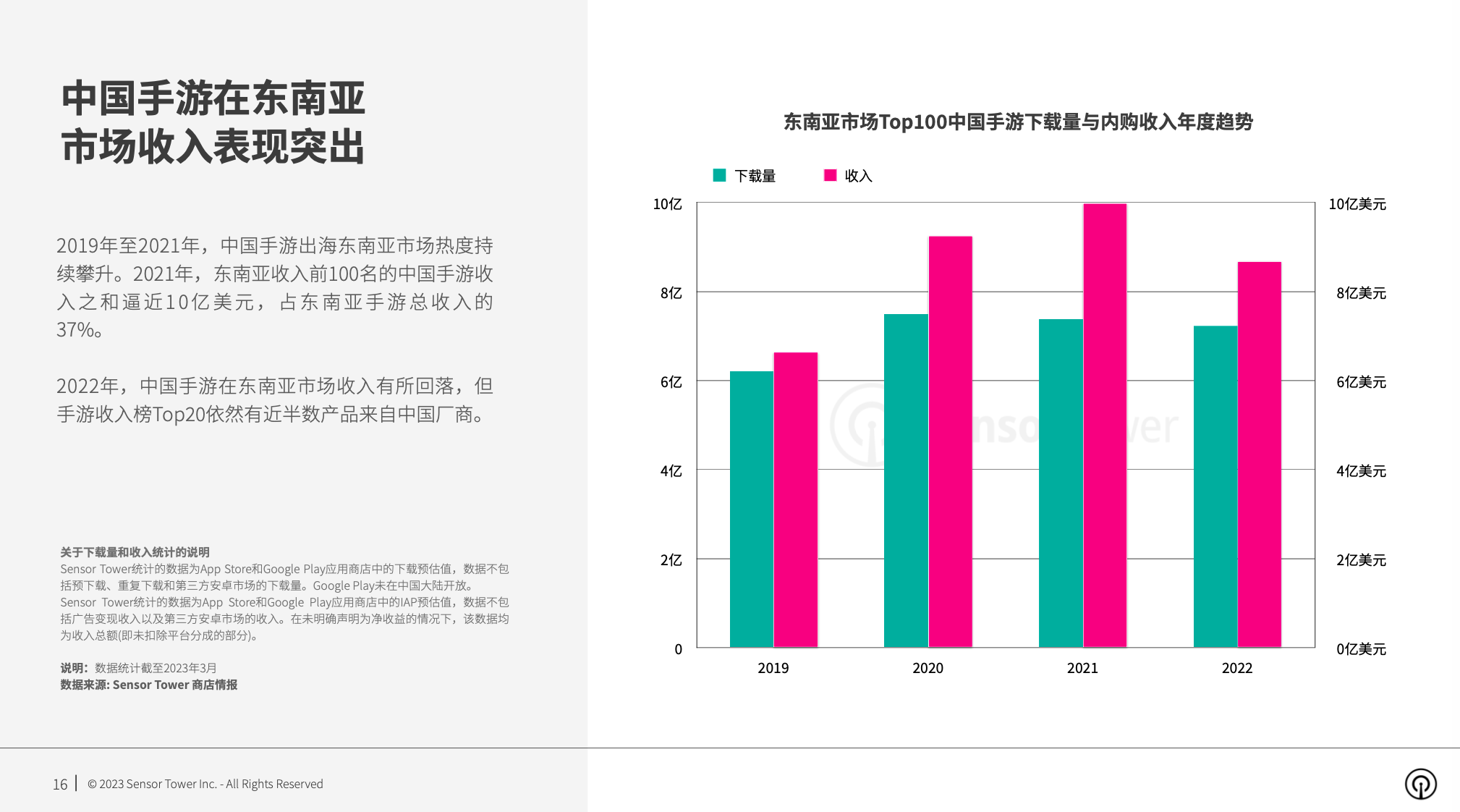 2023东南亚手游市场:用户、收入双增长,沐瞳mobile Legends蝉联收入冠军 游戏大观 Cn 6223