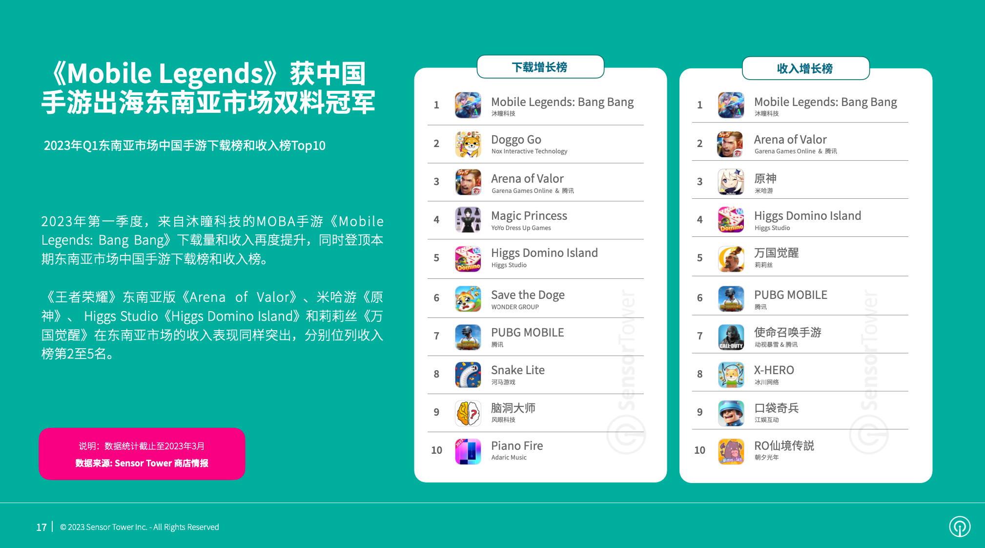 2023东南亚手游市场:用户、收入双增长,沐瞳mobile Legends蝉联收入冠军 游戏大观 Cn 5665