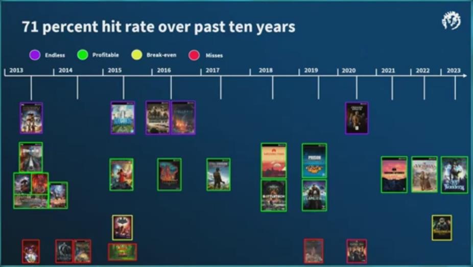 砍掉半数项目、爆款成功率71%：SLG大厂Paradox CEO讲述成功之道 | 游戏大观 | GameLook.com.cn