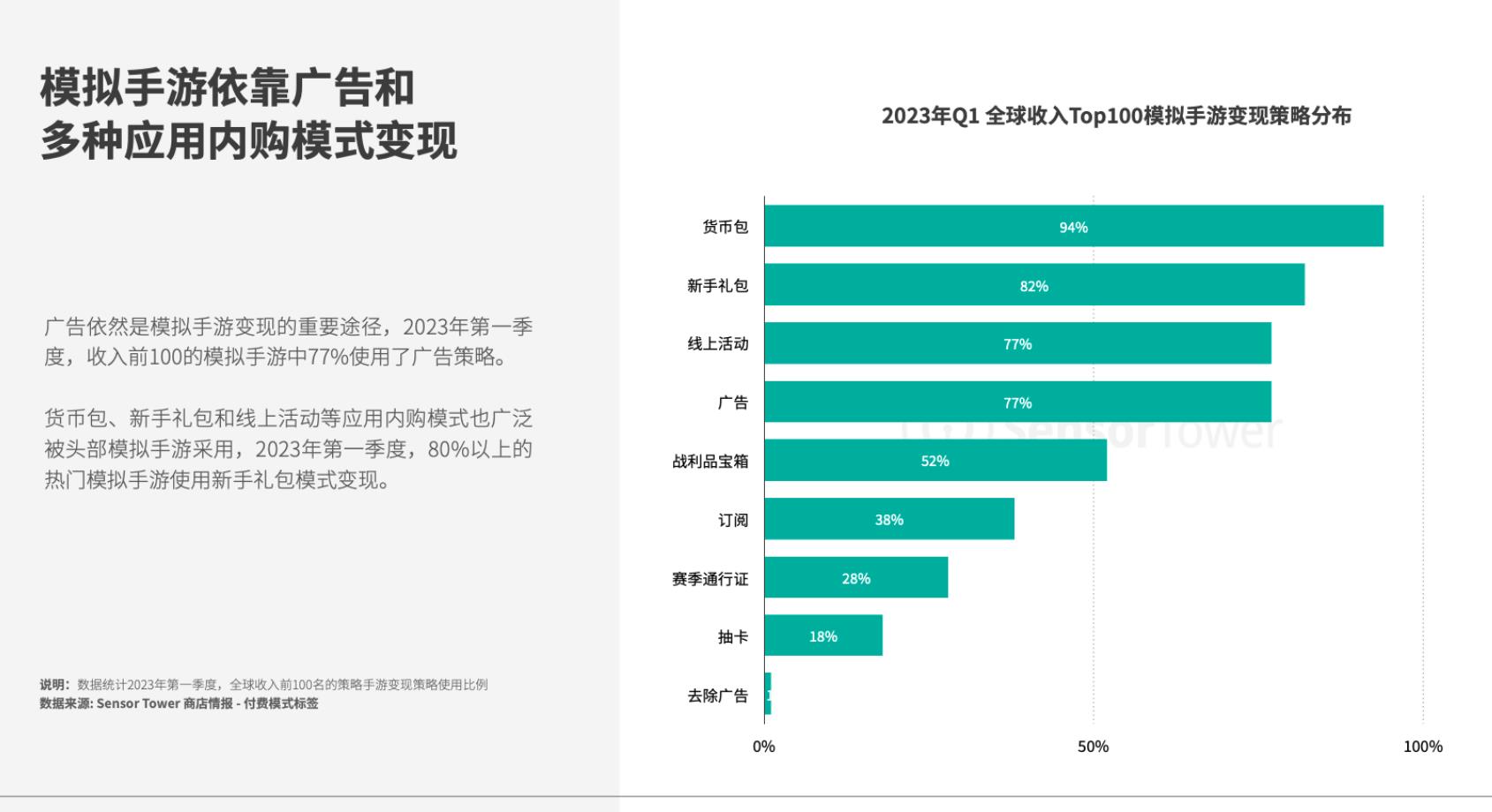 《2023年全球手游变现趋势洞察》:混合变现已成为头部手游盈利的主流趋势 游戏大观 Cn 1276