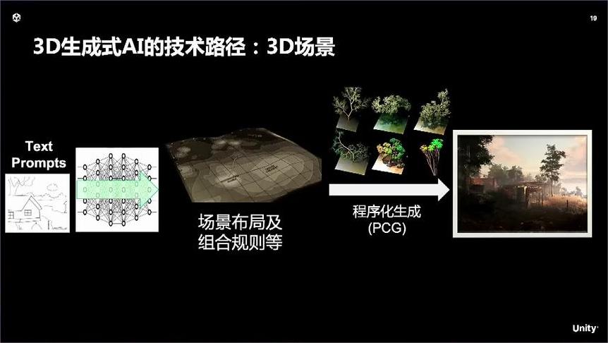 Unity暴林超：Unity引擎在AIGC技术有哪些新趋势与展望？ | 游戏大观 | GameLook.com.cn