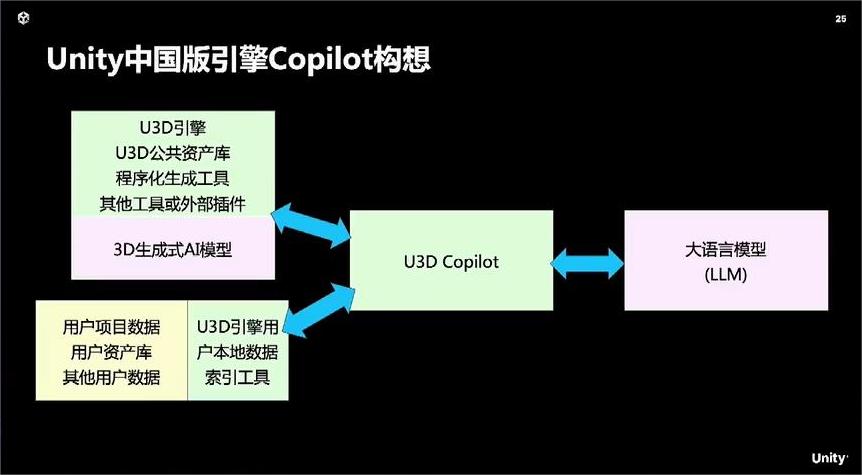Unity暴林超：Unity引擎在AIGC技术有哪些新趋势与展望？ | 游戏大观 | GameLook.com.cn