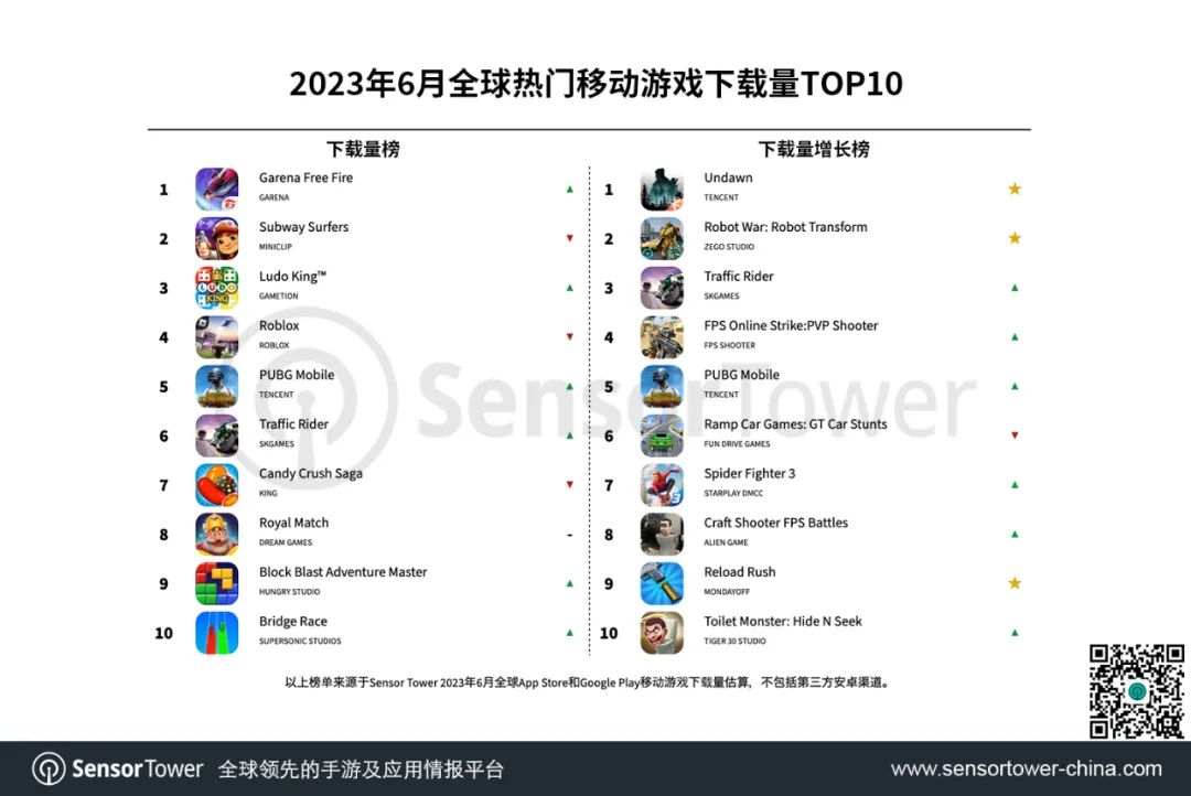 6月全球热门移动游戏下载量top10:garena《free Fire》(包括《free Fire Max》位列下载榜榜首 游戏大观 Cn 8247