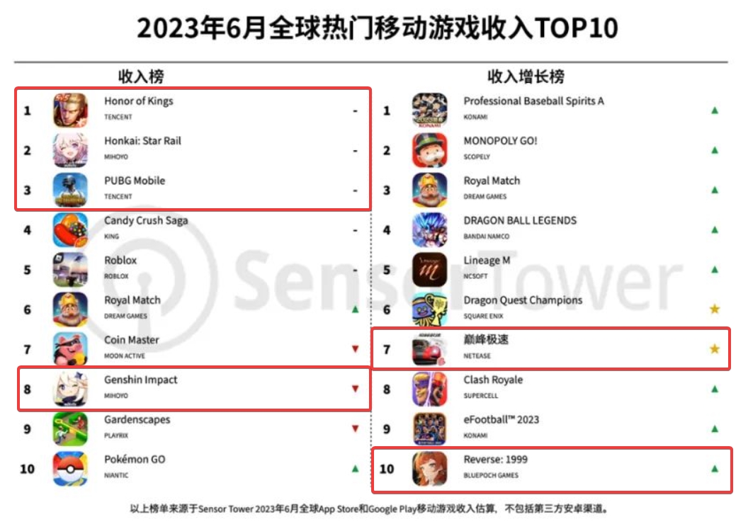 寒冬已过！Data.ai数据显示，2023年上半年手游大盘逐步止跌企稳 | 游戏大观 | GameLook.com.cn