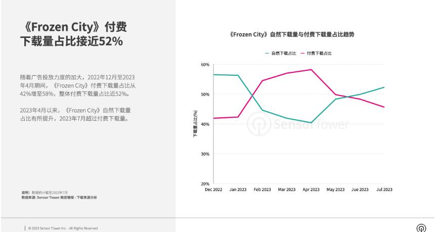 《2023年模拟手游市场洞察》 《roblox》蝉联模拟手游收入榜与下载榜冠军 游戏大观 Cn 9415