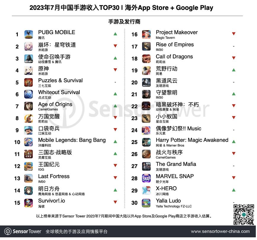 7月成功出海的中国手游：腾讯《pubg Mobile》重回收入榜冠军宝座 游戏大观 Cn 7100