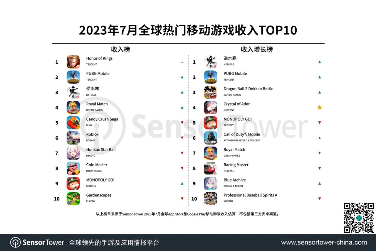 7月全球热门移动游戏收入top10:网易《逆水寒》手游收入位列榜单第3名,还荣登7月手游收入增长榜榜首 游戏大观 Cn 5968