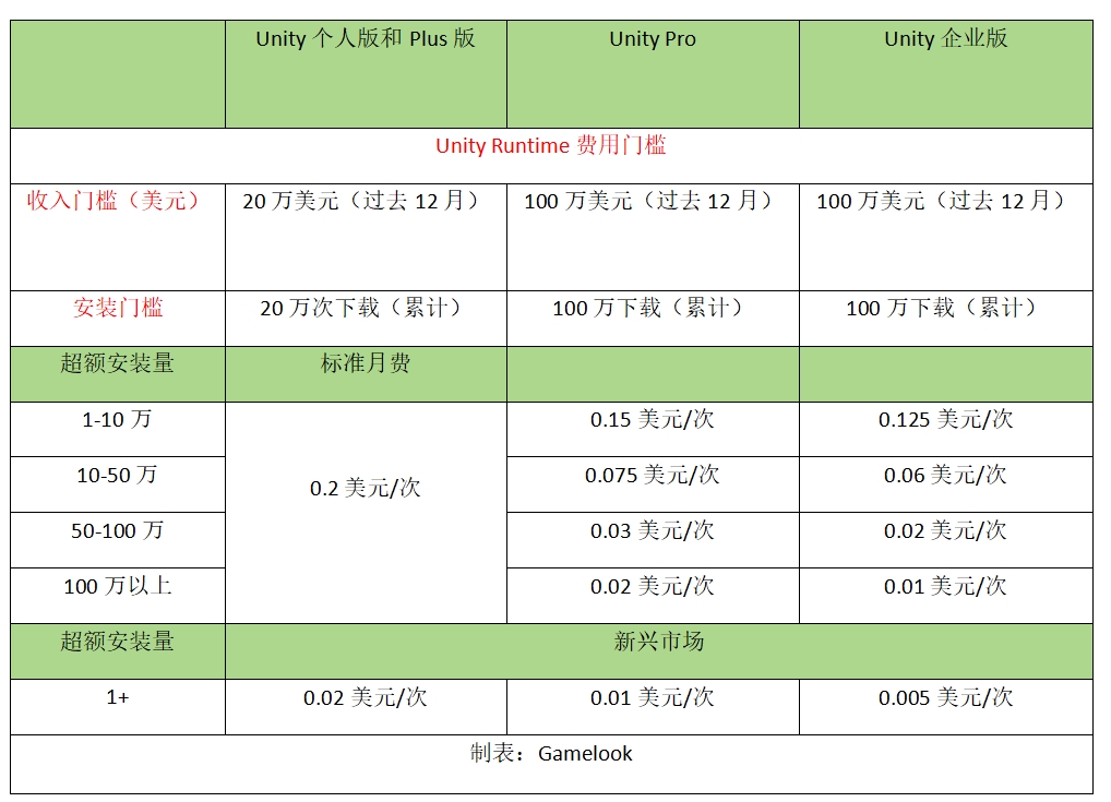 按游戏下载量收费，Unity要当“游戏业房东”，全球开发者炸锅！ | 游戏大观 | GameLook.com.cn