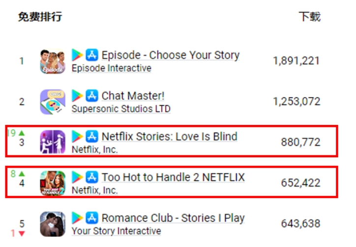 订阅制发威！Netflix两款女性向手游月下载量位居品类全球TOP5，无内购无广告 | 游戏大观 | GameLook.com.cn