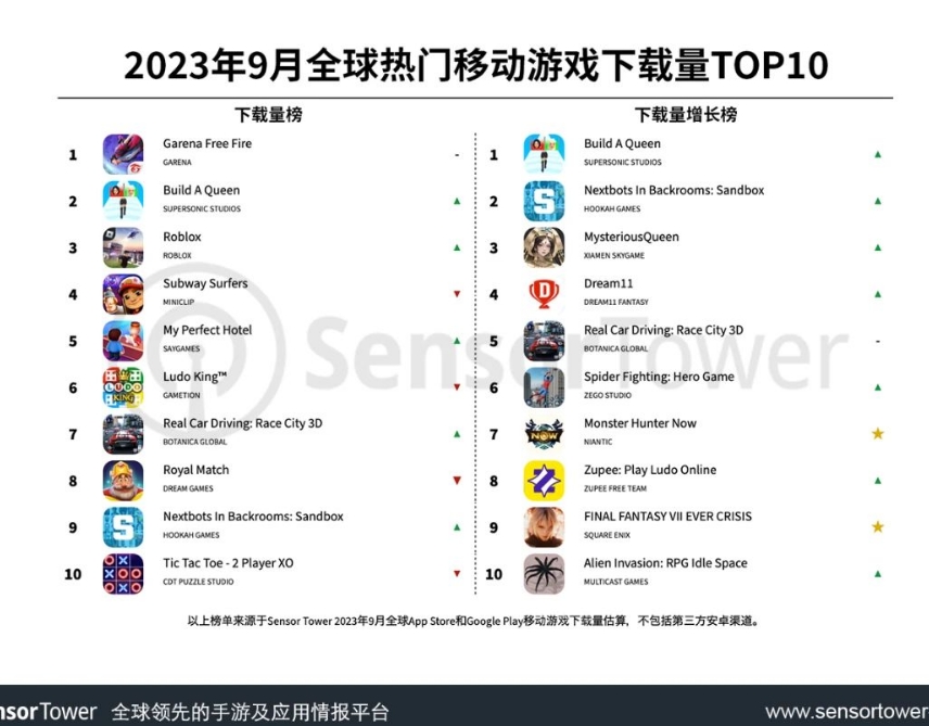 9月全球热门移动游戏下载量top10:garena《free Fire》(包括《free Fire Max》位列全球移动游戏下载榜榜首 游戏大观 Cn 5934