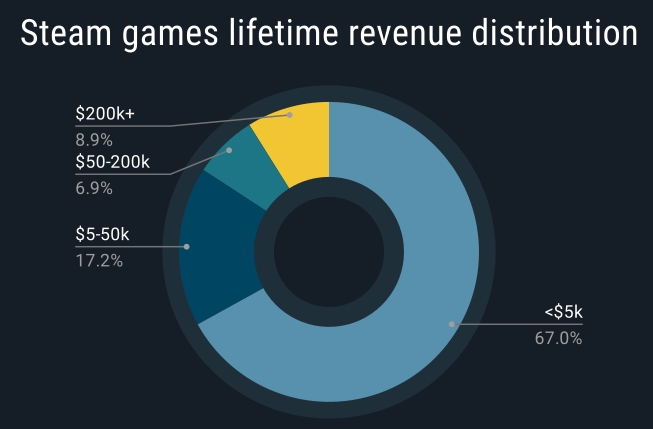 Steam两极分化多惨烈？过半游戏收入不到500美元，头部游戏连年增长 | 游戏大观 | GameLook.com.cn