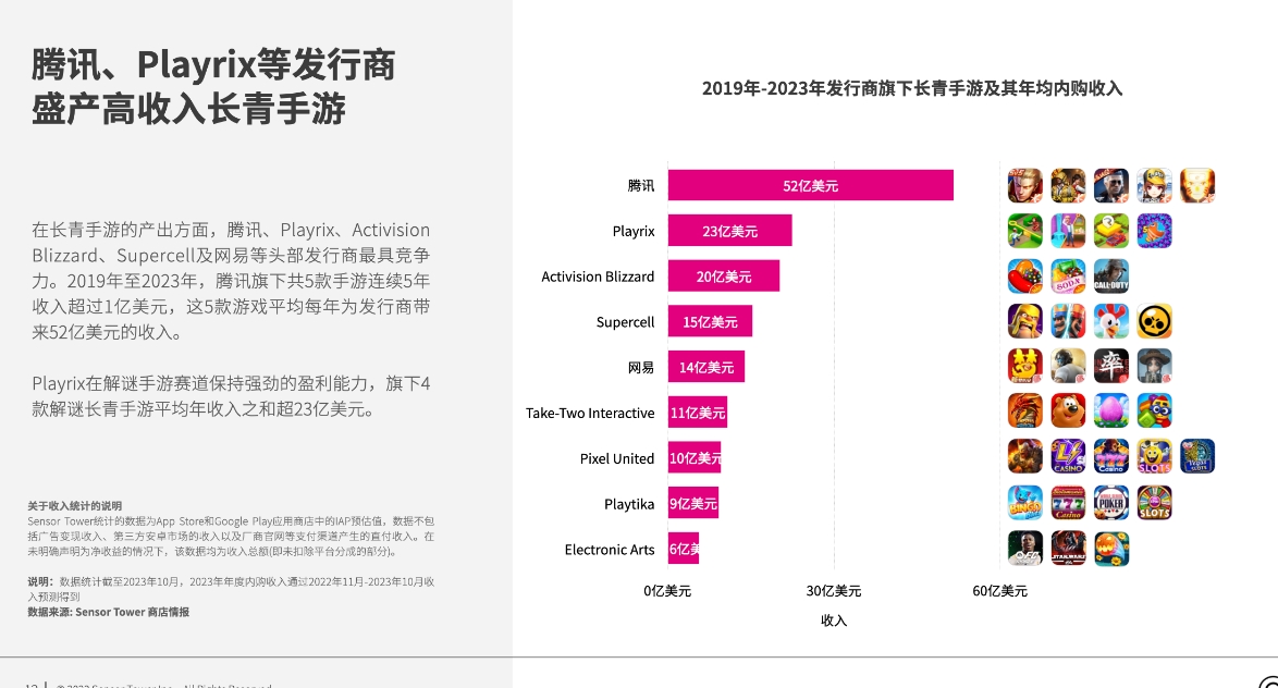《2023年全球年收入超1亿美元的长青手游特征与趋势》 策略与rpg赛道长青手游市场空间最大 游戏大观 Cn 1664