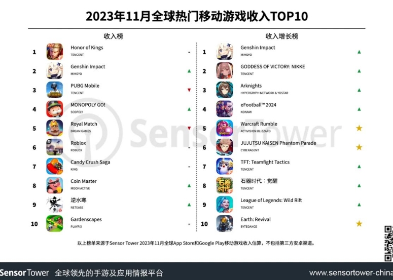 11月全球热门移动游戏收入top10:米哈游《原神》回归榜单第2名 游戏大观 Cn 0178