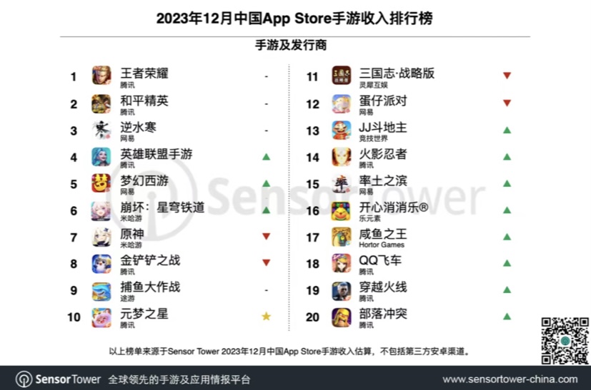 12月中国手游发行商全球收入排行榜:腾讯移动游戏本期收入是全年收入最高的月份 游戏大观 Cn 4645