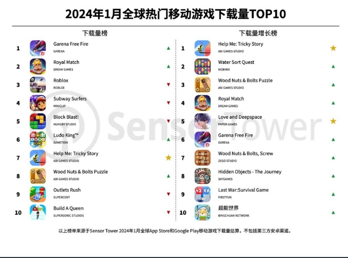 1月全球热门移动游戏下载量top10:garena《free Fire》(包括《free Fire Max》位列全球移动游戏下载榜榜首 游戏大观 Cn 4321