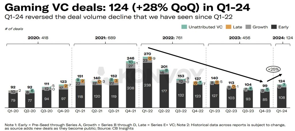游戏创投/并购”转危为安”：2024Q1投资金额环比增94% | 游戏大观 | GameLook.com.cn