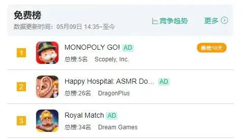 星铁之后又出黑马，这家北京公司的休闲手游月收入达6000万、霸榜全球免费榜 | 游戏大观 | GameLook.com.cn