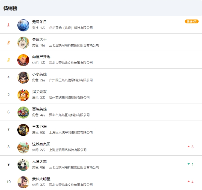 再这么霸榜下去，这款SLG小游戏月流水就要破2亿了！ | 游戏大观 | GameLook.com.cn