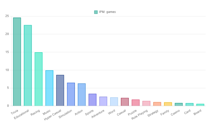 2024Q1手游买量核心指标：各品类手游CPI、IPM和广告素材效率 | 游戏大观 | GameLook.com.cn