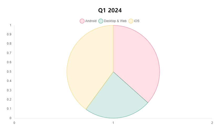 2024Q1手游买量核心指标：各品类手游CPI、IPM和广告素材效率 | 游戏大观 | GameLook.com.cn