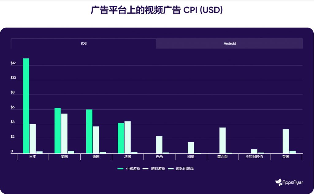 2024Q1手游买量核心指标：各品类手游CPI、IPM和广告素材效率 | 游戏大观 | GameLook.com.cn