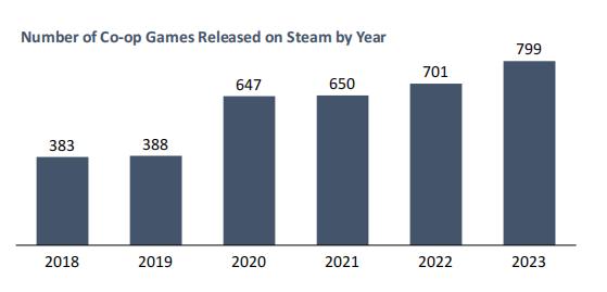 Steam去年发布800款合作玩法游戏、销量创新高，玩家：垃圾太多 | 游戏大观 | GameLook.com.cn
