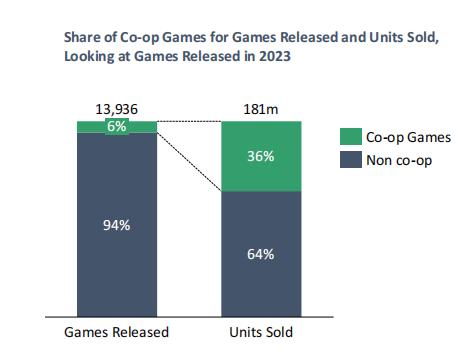 Steam去年发布800款合作玩法游戏、销量创新高，玩家：垃圾太多 | 游戏大观 | GameLook.com.cn