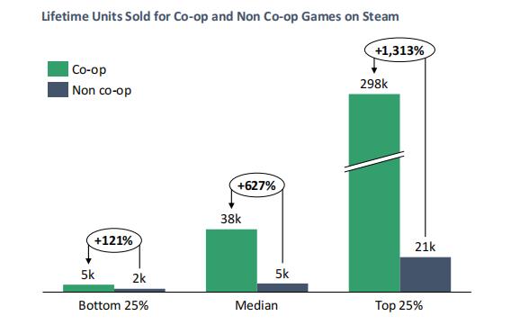 Steam去年发布800款合作玩法游戏、销量创新高，玩家：垃圾太多 | 游戏大观 | GameLook.com.cn