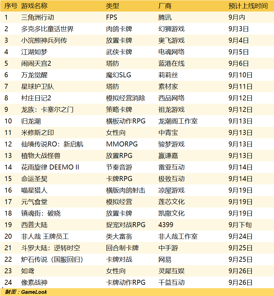 24款新游定档9月上线，三角洲如鸢落地，IP改编游戏大爆发 | 游戏大观 | GameLook.com.cn