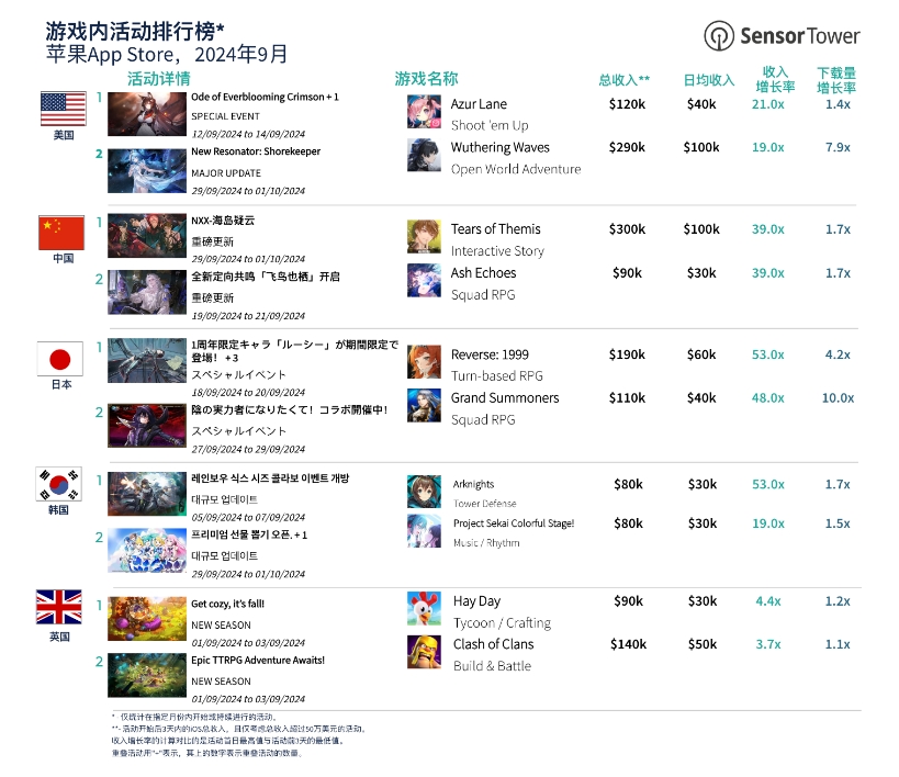 9月全球移动游戏市场快报：休闲模拟游戏持久的市场吸引力 | 游戏大观 | GameLook.com.cn