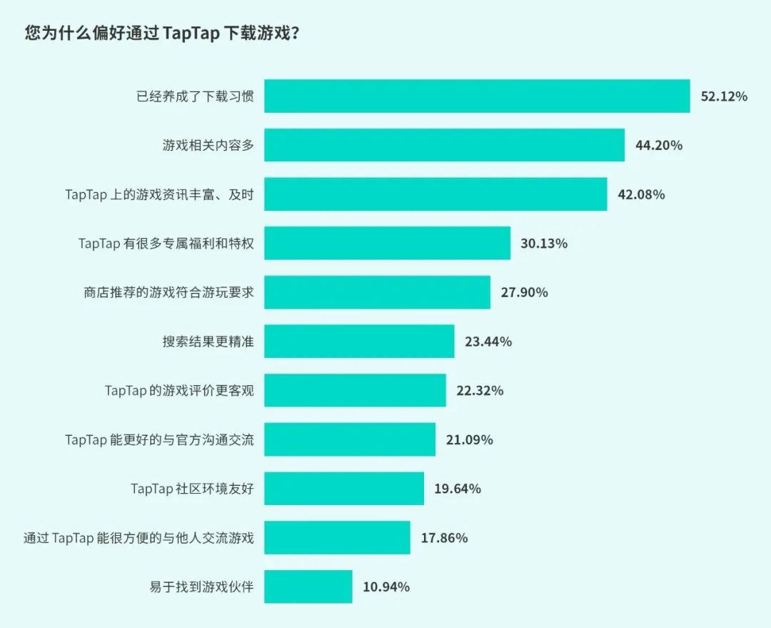 TapTap首本移动游戏白皮书发布，多项平台数据首次曝光 | 游戏大观 | GameLook.com.cn