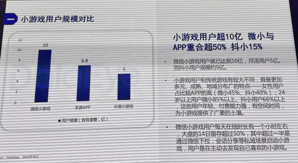 DataEye刘尊：2024小游戏买量数据洞察，规模超500亿、增速在放缓 | 游戏大观 | GameLook.com.cn