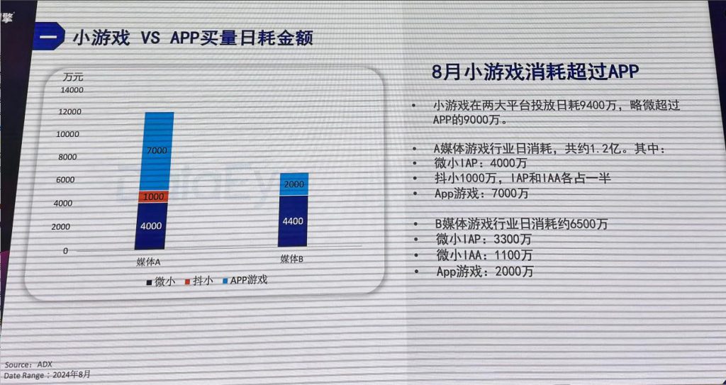 DataEye刘尊：2024小游戏买量数据洞察，规模超500亿、增速在放缓 | 游戏大观 | GameLook.com.cn