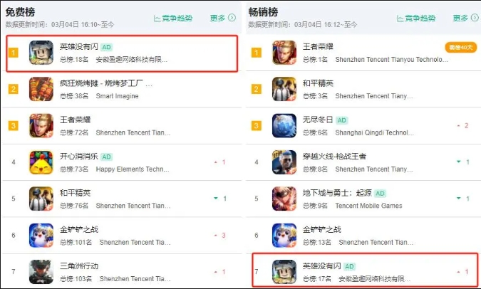 三七互娱又成一款！APP版月流破亿后，《时光大爆炸》小游戏畅销榜第4 | 游戏大观 | GameLook.com.cn